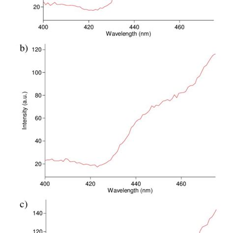Varian Cary Eclipse Fluorescence Spectrophotometer With A Fiberoptic Probe Download Scientific