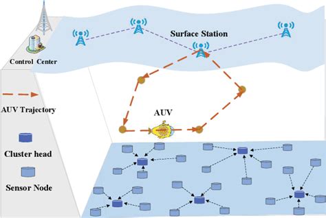 Figure 1 From Auv Aided Data Collection Considering Adaptive Ocean