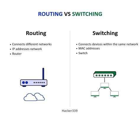 Hacker339 🔵 Routing Vs 🟢 Switching ️routing Router • Facebook