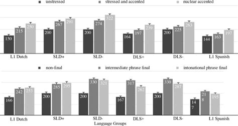 Mean Syllable Duration In Ms In All Language Groups By Accentual
