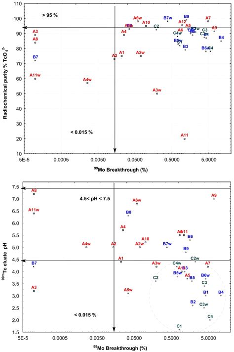 Magnesium Molybate Compounds As Matrix For 99mo 99mtc Generators Pmc