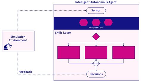 Composabl Autonomous Agents Decision Lab