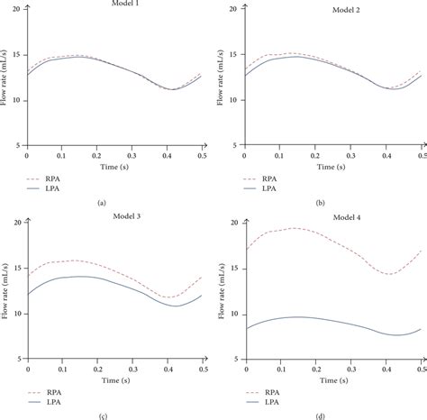 Instantaneous Flow Rates Of Rpa And Lpa In The Four Models Download Scientific Diagram
