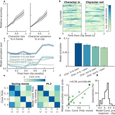 Identification Of Important Regions In Decoding Characters “the Whole