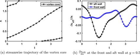 Time Evolution Of The Hydrodynamic And Acoustic Features A