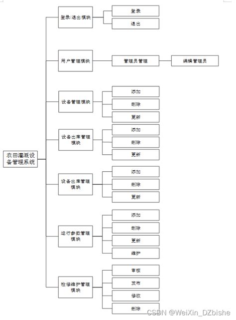 （附源码）springboot农田灌溉设施管理系统 毕业设计 260931gis 握mysql数据库及springboot框架的使用方法