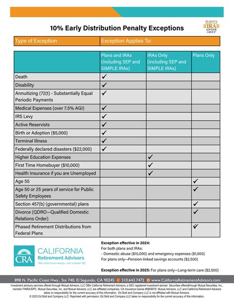 10 Early Distribution Penalty Exceptions — California Retirement