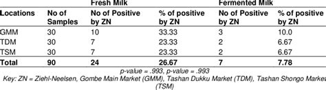 The Result Of Ziehl Neelsen Staining Download Scientific Diagram