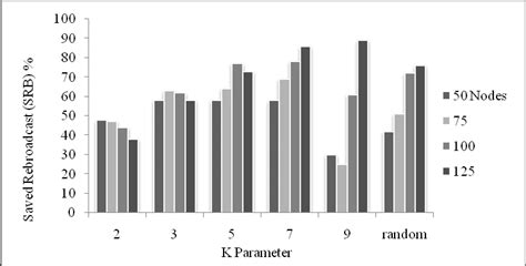 Represents The Performance Of Probabilistic Routing Method Discussed Download Scientific