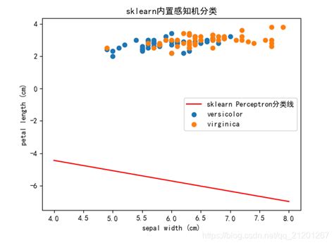 基于感知机perceptron的鸢尾花分类实践感知机鸢尾花分类 Csdn博客