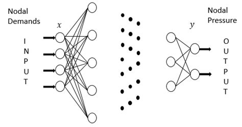 4 Structure Of Ann With Multiple Hidden Layers Download Scientific