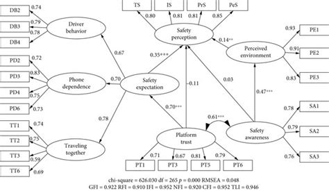 standardized path coefficient for the structural model note ∗∗∗p