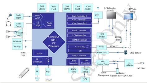 Unlocking The Power Arm Cortex A8 Processor Datasheet Revealed