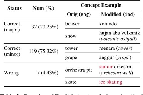 Table 2 From Can Llm Generate Culturally Relevant Commonsense Qa Data