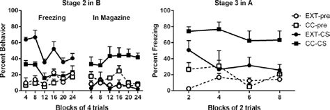 Experiment 1 Left Panel Mean Sem Levels Of Freezing And Time Download Scientific Diagram