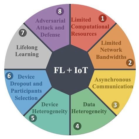 Challenges Of Federated Learning For Iot Devices Download Scientific Diagram