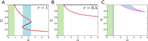 A B One Parameter Bifurcation Diagrams For The Resource Limited Model