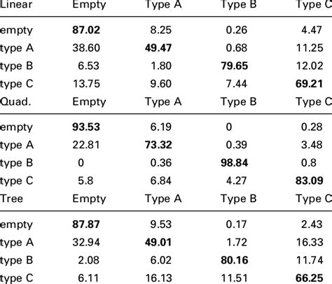 Confusion Matrices For Linear Quadratic And Tree Classifiers Using N Download Table