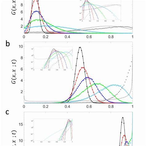 Comparison Of Approximate Calculation Of Greens Function For N S 10