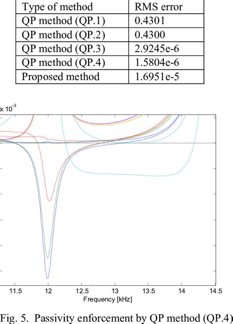 Comparison Of Rms Error From Different Methods Download Table