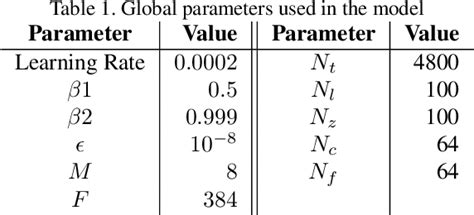 Table 1 From Tac Gan Text Conditioned Auxiliary Classifier Generative Adversarial Network