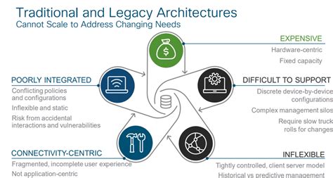 Why Sdwan Iplinuxpython