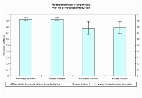performance comparisons with the introduction of a perturbation