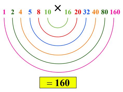 Factors Of 160 Cuemath
