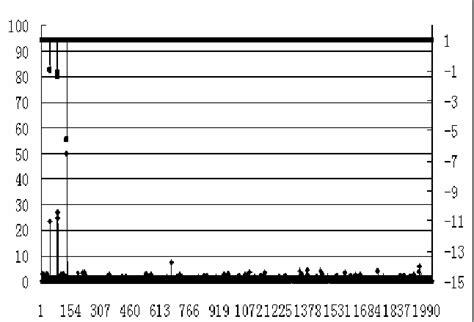 Figure 6 From Network Anomaly Detection Using One Class Support Vector