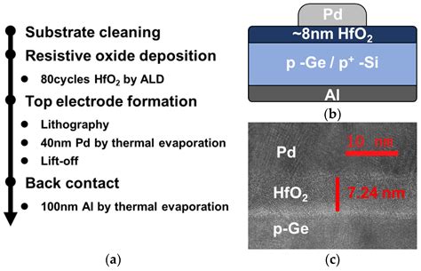 Hfoxge Rram With High Onoff Ratio And Good Endurance