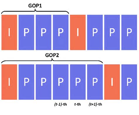Figure 1 From Detection Of Double Compressed Hevc Videos Using Gop