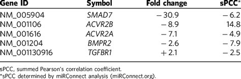 Predicted Mir 181a Target Genes In The Tgf B Pathway Download Table