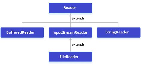 Java Reader Class Learn Java Programming