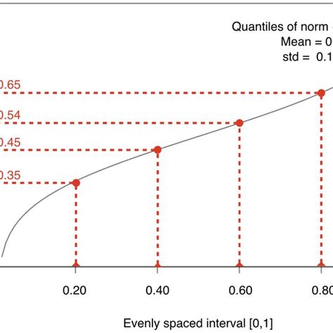 Cumulative Distribution Function Employed To Compute Measurement Times