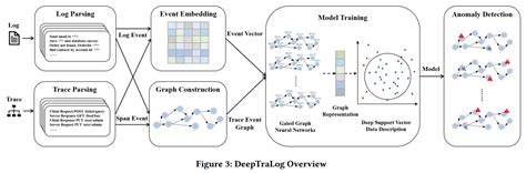 Icse Deeptralog Trace Log Combined Microservice Anomalydetection