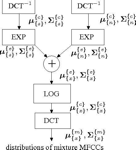 Figure From Speech Recognition Using Factorial Hidden Markov Models For Separation In The
