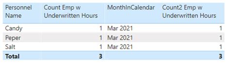 Calculate Workdays Per Month When Start Date Is Flexible Dax