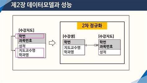 Sqld 실전문제 풀이1과목 강의 Y2kdba 인프런