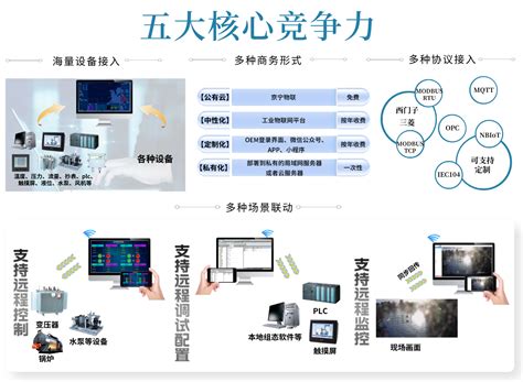 京宁物联云平台京宁物联—工业云组态云平台