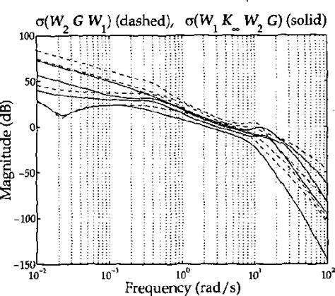 Figure 2 From Design And Flight Testing Of A Gain Scheduled Hsub Spl