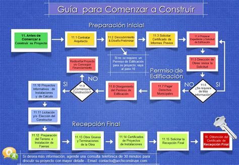 Permiso De Edificacion