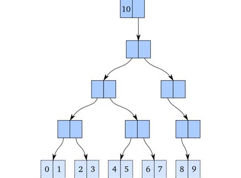 Scala How Is A Bitmapped Vector Trie Faster Than A Plain Vector
