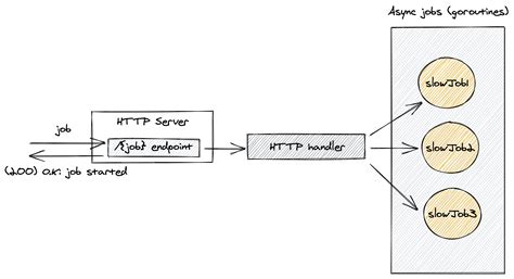 Golang Pattern Graceful Shutdown Of Concurrent Events Rodrigo