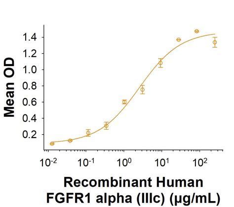 Recombinant Human Fgf 21 Protein 2539 Fg 025 Randd Systems