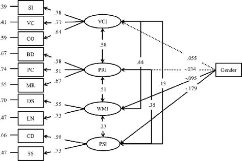 Effects Of Gender On The Four Principal Indices Download Scientific Diagram