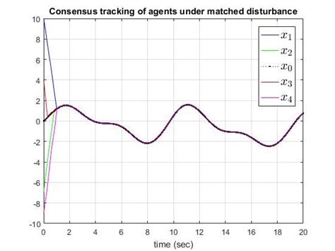 Consensus Tracking In Presence Of Matched Disturbance Download