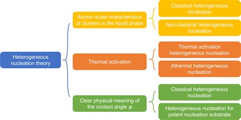 Atomic Characteristics Of Heterogeneous Nucleation During Solidification Of Aluminum Alloys A