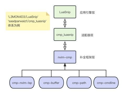 详解nvim内建lsp体系与基于nvim Cmp的代码补全体系 Csdn博客