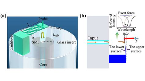 A 3d Printed Microforce Sensor For Microscopic Objects Scilight Aip