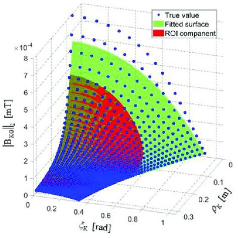 Comparison Of The Optimized Polynomial Governing Equation Blue And Red